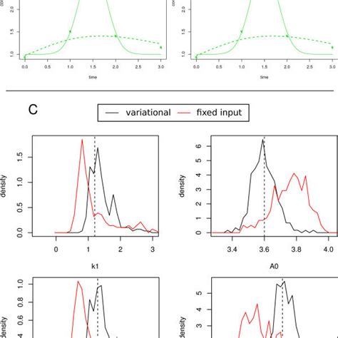 Poor Input Measurement A B Input Reconstruction Simulated Data For