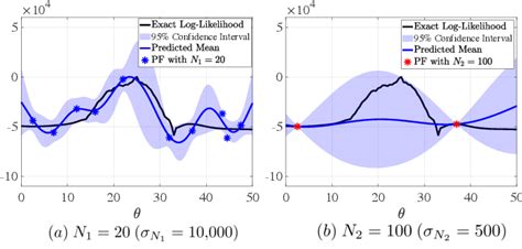 Unleashing The Power Of Multi Fidelity Bayesian Optimization For Hyperparameter Tuning By