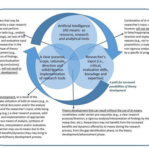 Pdf The Use Of Artificial Intelligence Ai In Qualitative Research For Theory Development