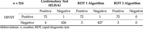 comparative test results of hivst elisa and rdt algorithm for rdt 1