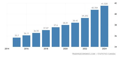 Canada Popolazione 1960 2021 Dati 2022 2024 Previsione