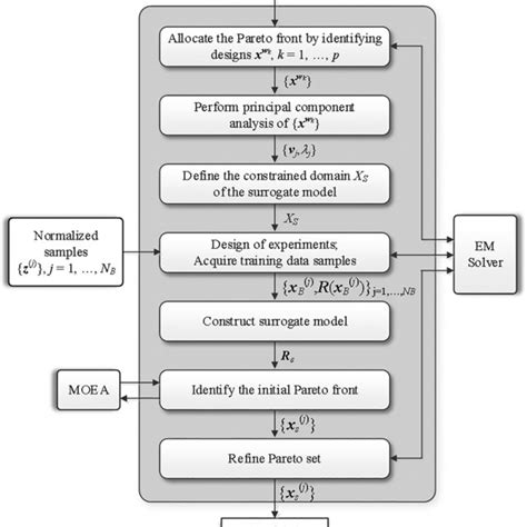 Multi‐objective Optimization Procedure With Dimensionality‐reduced Download Scientific Diagram
