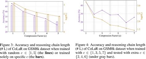 Think Silently Think Fast Dynamic Latent Compression Of Llm Reasoning Chains