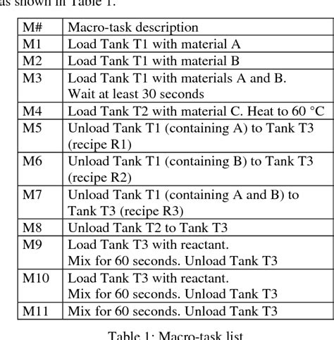 table 1 from design and implementation of a modular supervisory control
