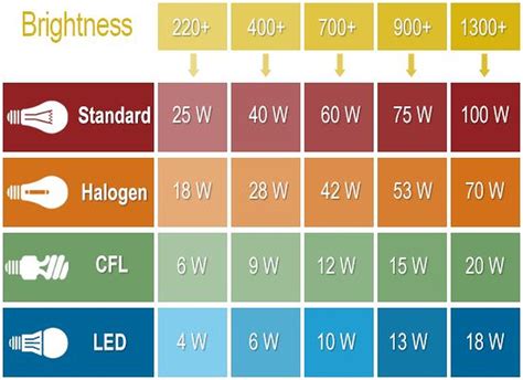 Conversion Chart Lumens To Watts Lumens Watts