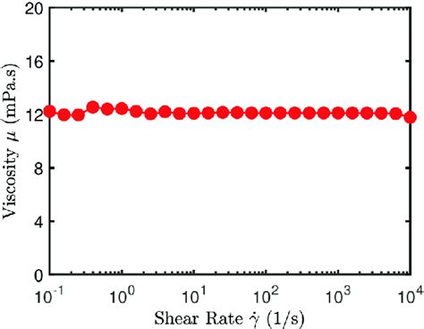 Flow Curve Of The Sa Silver Dispersion Measured With An Anton Paar