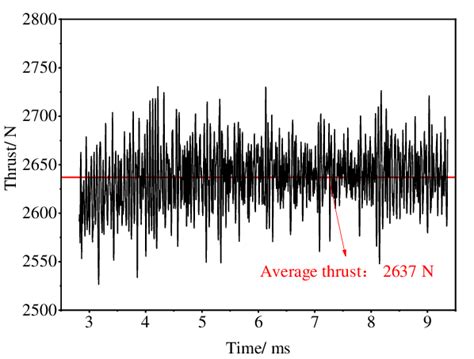 Thrust Monitoring Curve Download Scientific Diagram