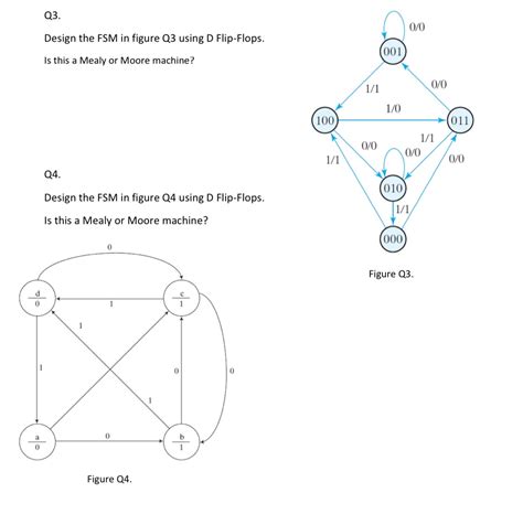 solved q3 design the fsm in figure q3 ﻿using d flip flops is
