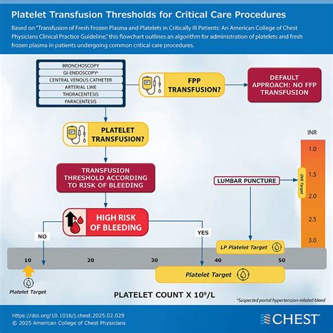 Platelet Transfusion Thresholds For Critical Care Procedures Transfusion Of Fresh Frozen