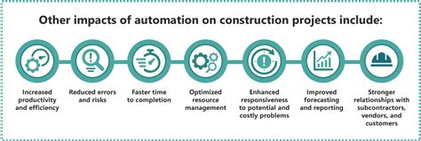 Trending Innovations Elevating Construction Project Management Automation Today Hitachi Solutions