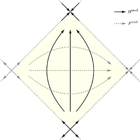 Global Symmetries H Mod And P Mod Of A Bulk Rt Surface As Seen On The Download Scientific