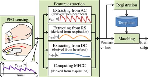 Overview Of The Proposed Method The Method Consists Of Ppg Sensing