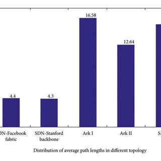Path Length Distribution In Different Network Topologies Download Scientific Diagram