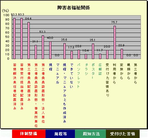苦情解決体制整備状況 障害者福祉関係グラフ