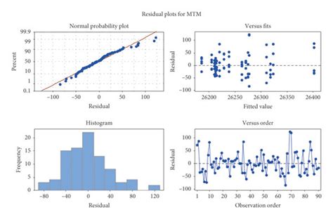 Residual Plot Of Anova For Operational Parameters Download Scientific Diagram