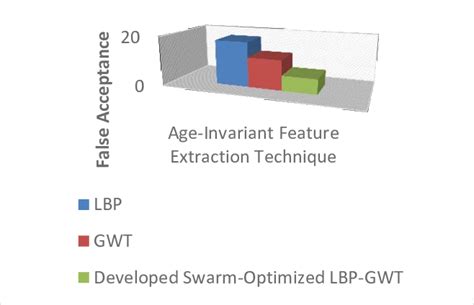 Graph Of False Acceptance Of The Feature Extraction Techniques