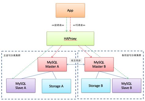 心有猛虎，细嗅蔷薇 Openshift037：一键部署 Mysql 双活集群