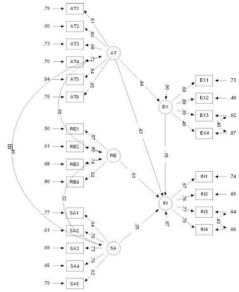 Final Model Parameter Estimates Download Scientific Diagram