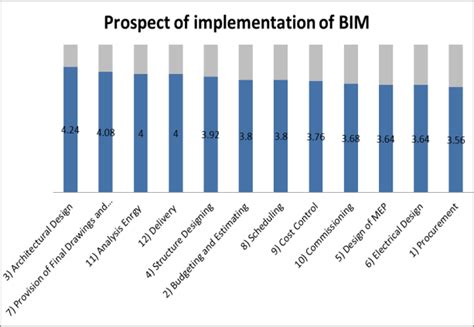 PROSPECT OF IMPLEMENTATION OF BIM Download Scientific Diagram