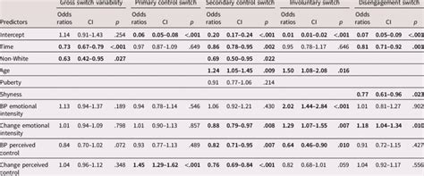 Odds Ratios Confidence Intervals And Significance Levels For Strategy