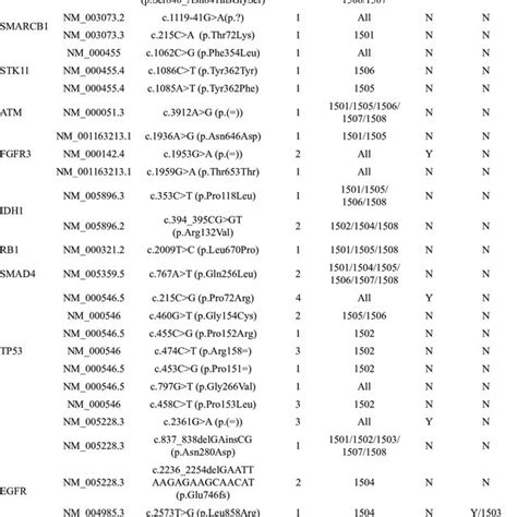 the results of false positives download table