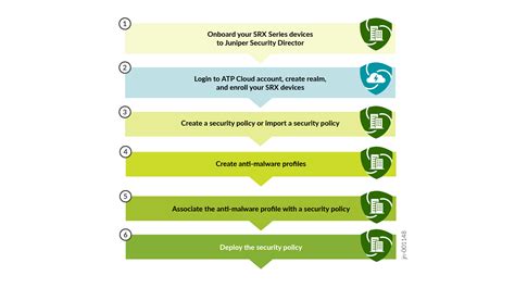 Anti Malware Overview Sd On Prem 2441 Juniper Networks
