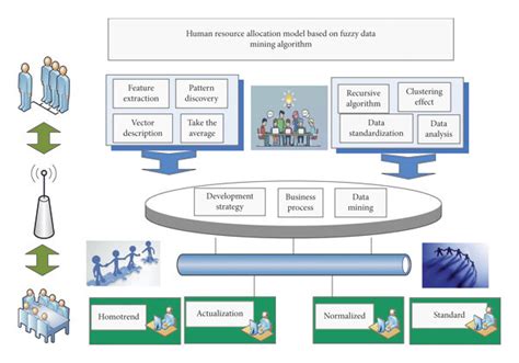 Human Resource Deployment Model Framework Based On Fuzzy Data Mining