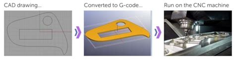G Code Converter How To Convert To G Code Scan CAD