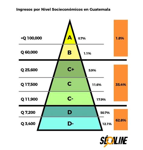 Ingresos Por Nivel Socioeconómico En Guatemala Séonline
