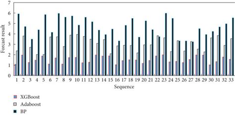 Performance Comparison Of Bp Integration Methods Download Scientific