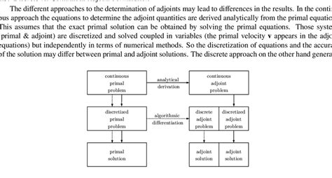 Comparison Of Continuous And Discrete Adjoint Model Solid Edges Belong