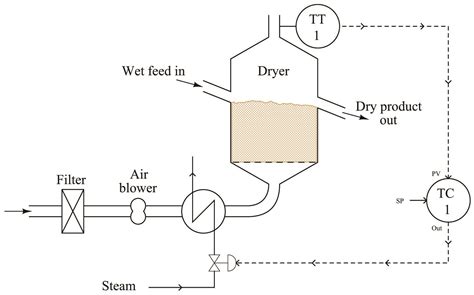 Cascade Control Basic Process Control Strategies And Control System Configurations