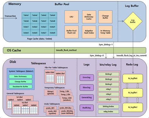 MySQL 아키텍처 및 관련 파라미터