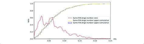 Statistical Histogram Of Positive And Negative Samples Of Dataset In
