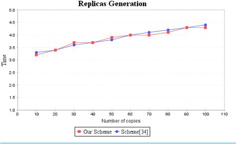 Figure 1 From Multi Replicas Integrity Checking Scheme With Supporting