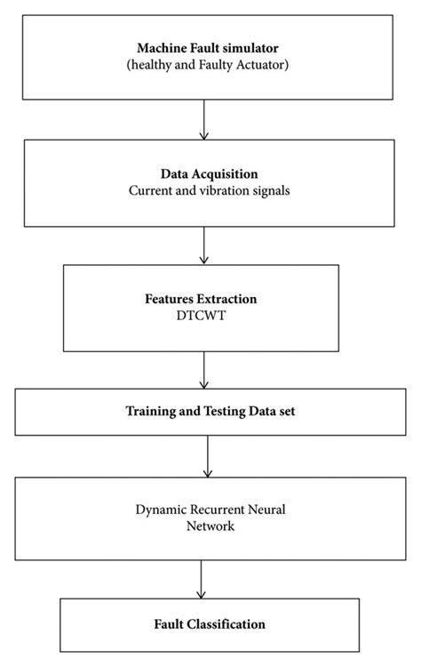 Proposed Fault Analysis Technique Download Scientific Diagram
