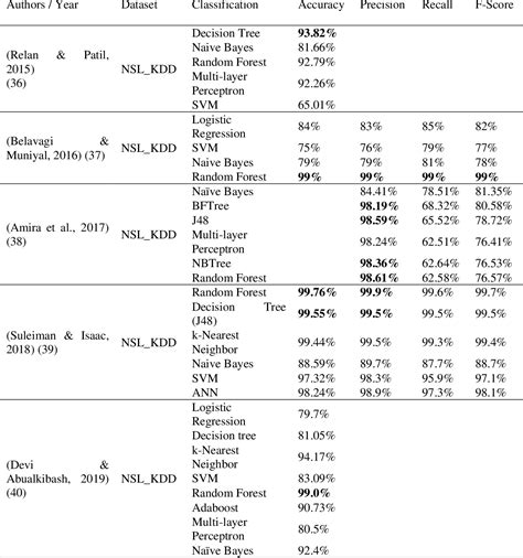 Table 1 From Performance Evaluation Of Intrusion Detection System Using