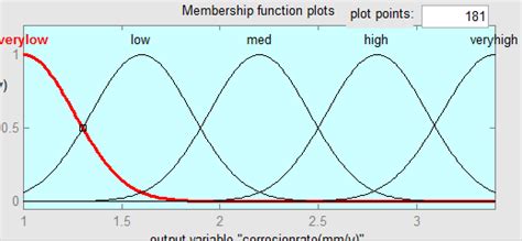 Membership Functions For Inputs Process Parameters Download