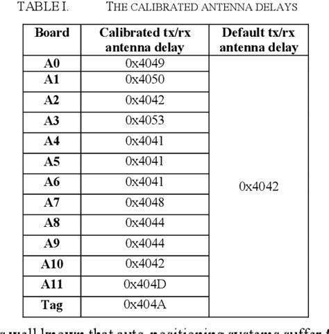 Table I From An Extendable Auto Position For Uwb Based Indoor Positioning Systems Semantic Scholar