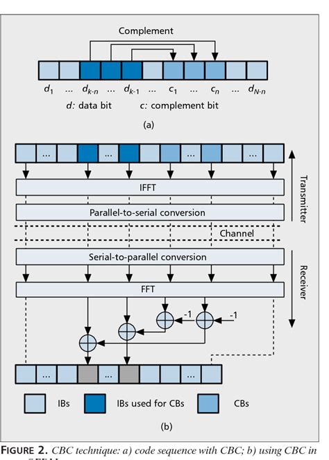 Figure 1 From Complement Block Coding For Reduction In Peak To Average