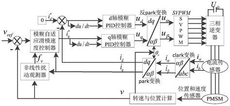 一种永磁同步直线电机速度和电流双闭环控制系统和控制方法与流程