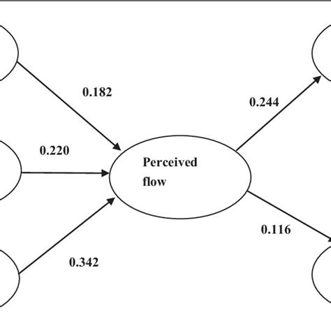 Results Of Structural Modelling Analysis Source W 2 723 19 Degrees Download Scientific