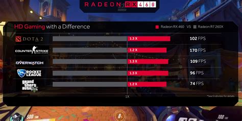 Обзор и тестирование видеокарты Sapphire Nitro Radeon Rx 460 4g D5 на Amd Radeon Rx 460 Gecid
