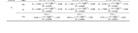 Gaussian Distribution Formulae Of The Algal Cell Density Versus Time Of