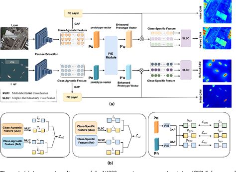Figure From Weakly Supervised Semantic Segmentation In Aerial Imagery Via Cross Image Semantic