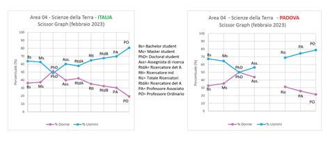 8th International Day Of Women And Girls In Science Department Of Geosciences Università Di