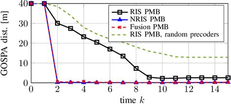 Figure 5 From Ris Aided Monostatic Sensing And Object Detection With Single And Double Bounce