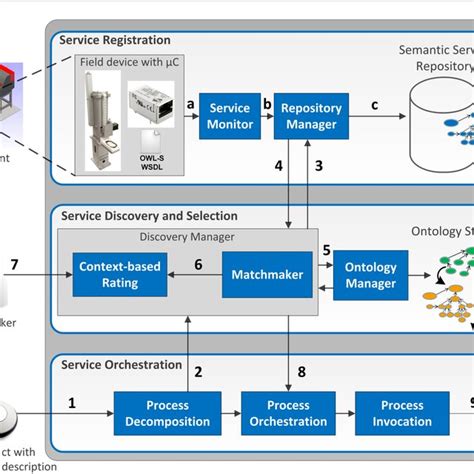 orchestration system architecture download scientific diagram
