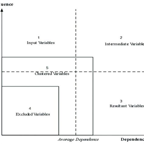 Different Types Of Variables On The Matrix With Axes Influence And Download Scientific Diagram