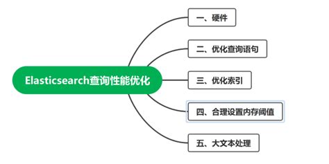 Elasticsearch中查询性能优化elasticsearch搜索优化 Csdn博客